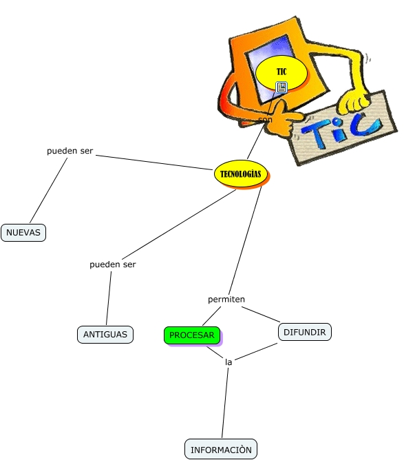 Las TIC - ¿QUÈ SON LAS TIC?